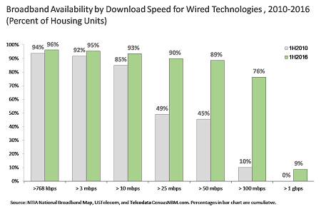Broadband Growing in Availability, Speed and Competition – USTelecom
