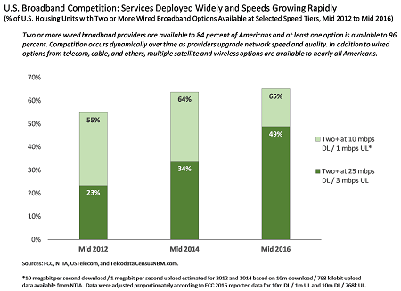 Broadband Growing in Availability, Speed and Competition – USTelecom