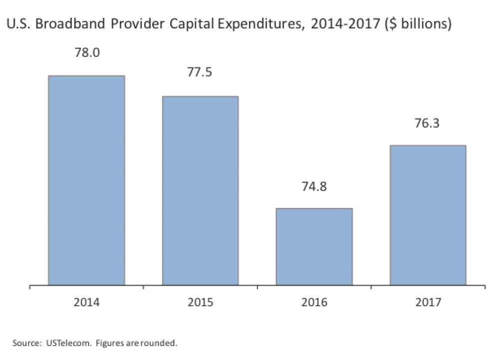 Broadband Capital Expenditures Once Again on Upward Trajectory – USTelecom