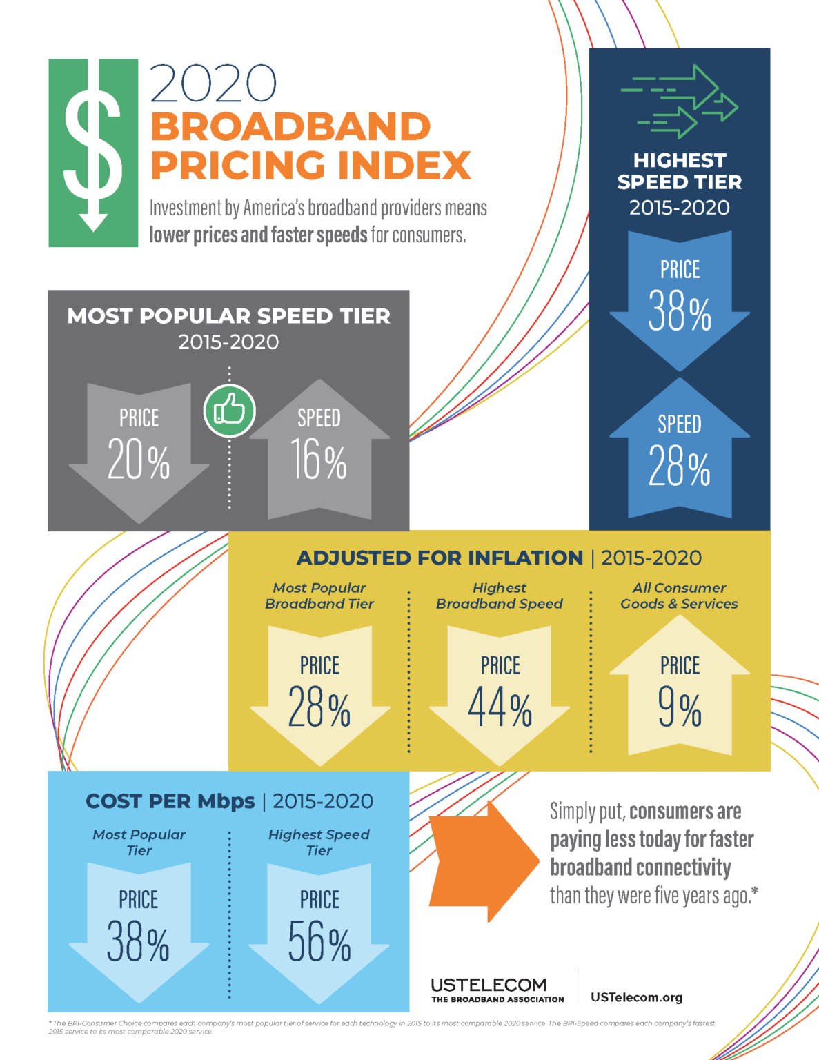 2020 BPI Report Highlights – USTelecom