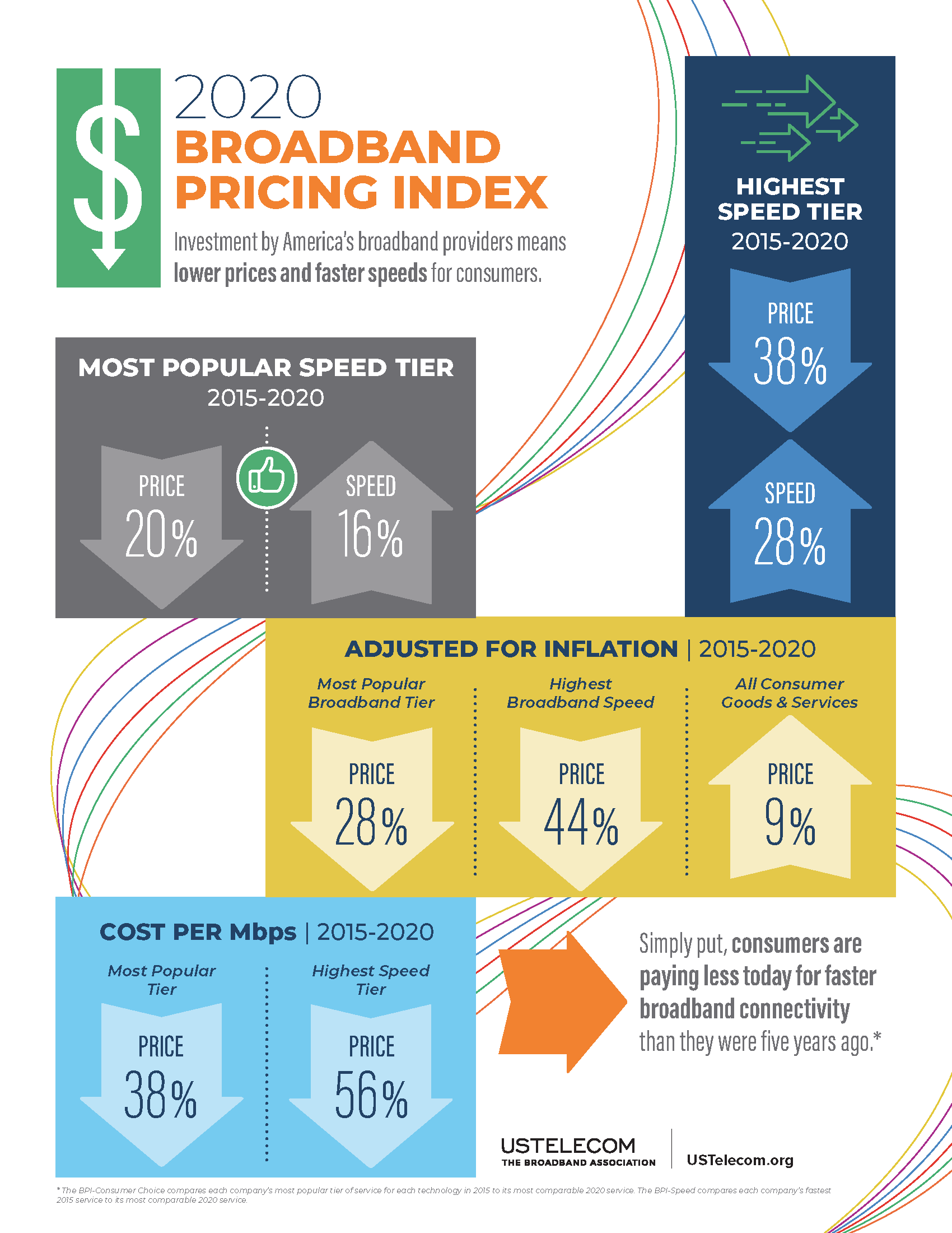 2020 BPI Report Highlights – USTelecom